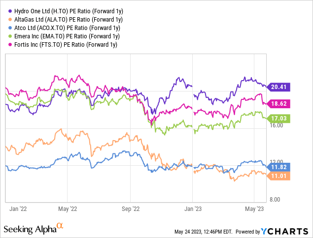 Hydro One: Paying Through Your Nose (TSX:H:CA) | Seeking Alpha