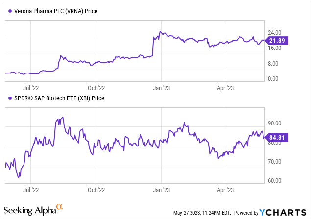Verona: Poised For Breakthrough In COPD Treatment; Favorable Financial ...