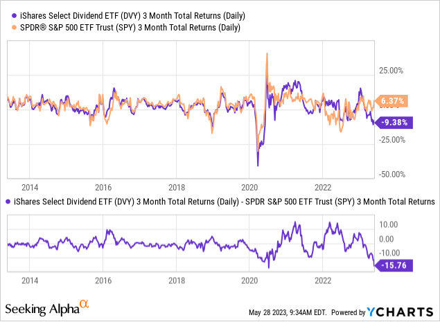 A Diversified Equity-Income ETF Better Than The Rest: DVY | Seeking Alpha
