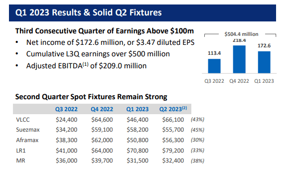 International Seaways Stock: Strong Buy (NYSE:INSW) | Seeking Alpha