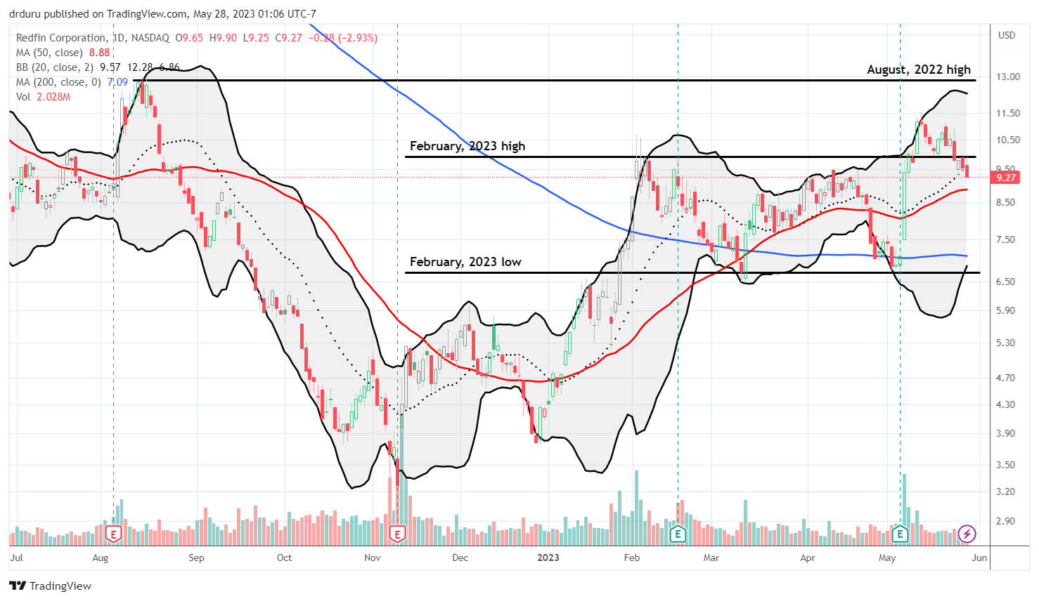 Waiting On More Evidence That Redfin Can Rebound Despite Housing ...