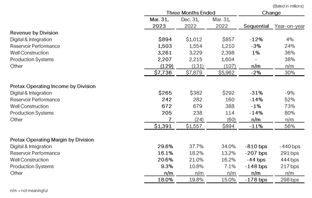Net-Zero Is Failing - Schlumberger Is A Buy (NYSE:SLB) | Seeking Alpha Net-Zero Is Failing - Schlumberger Is A Buy (NYSE:SLB) | Seeking Alpha