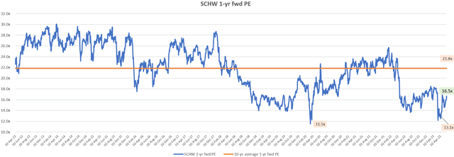 Charles Schwab Stock: No Fat Pitch Here (NYSE:SCHW) | Seeking Alpha