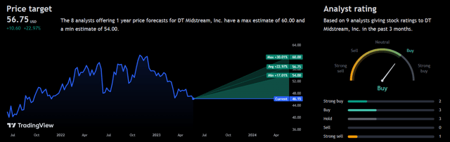 DT Midstream: Asset Optimization Fostering Growth (NYSE:DTM) | Seeking ...