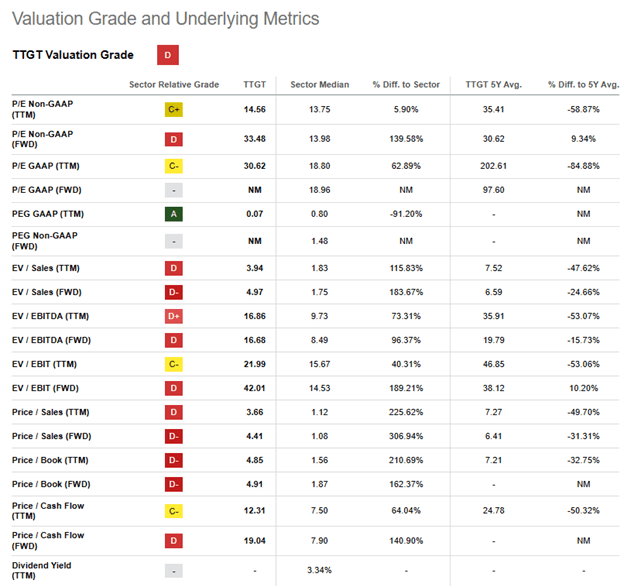 TechTarget: No Upside Likely In The Near Future (NASDAQ:TTGT) | Seeking ...