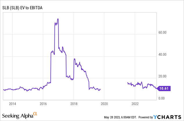 Net-Zero Is Failing - Schlumberger Is A Buy (NYSE:SLB) | Seeking Alpha