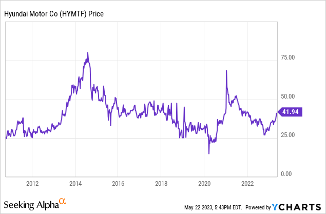 Hyundai: Financially Superior Automaker (OTCMKTS:HYMTF) | Seeking Alpha