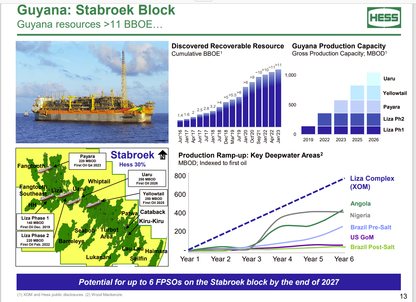 Hess Corporation: Guyana Production More Than Triples (NYSE:HES ...