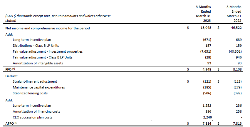 Pro REIT Offers A Solid 8.3% Yield To Maturity On 5 Year Debentures ...
