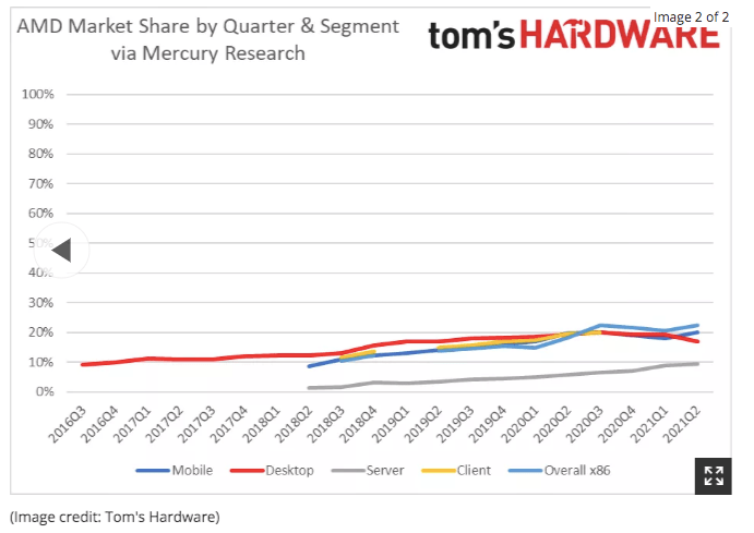 AMD: Better Growth Runway Than Other Competitors | Seeking Alpha