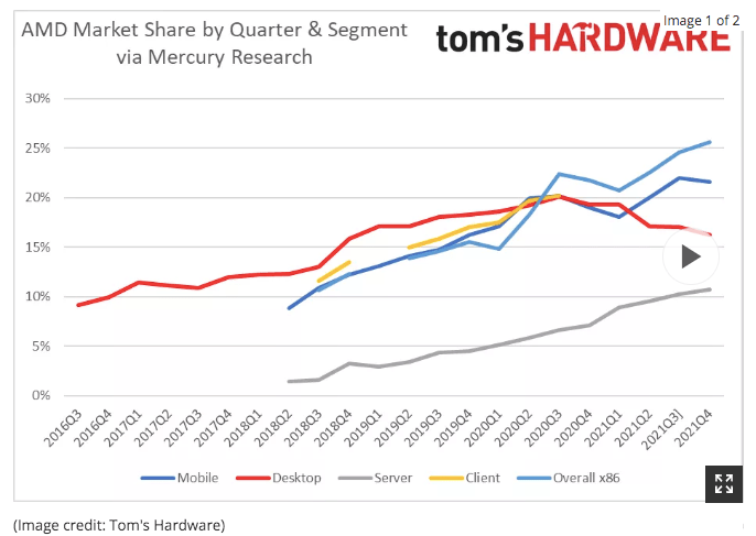 AMD: Better Growth Runway Than Other Competitors | Seeking Alpha