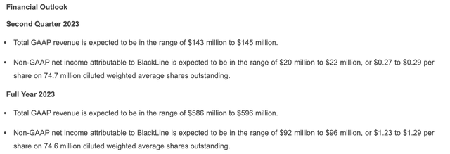 BlackLine Stock: Insufficient Reward To Stay Invested (NASDAQ:BL ...