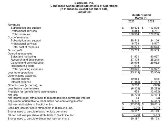 BlackLine Stock: Insufficient Reward To Stay Invested (NASDAQ:BL ...