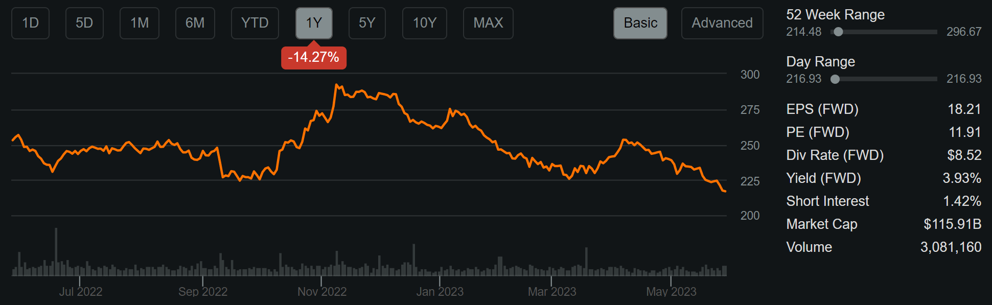 Amgen: Now At A Record High Yield (NASDAQ:AMGN) | Seeking Alpha