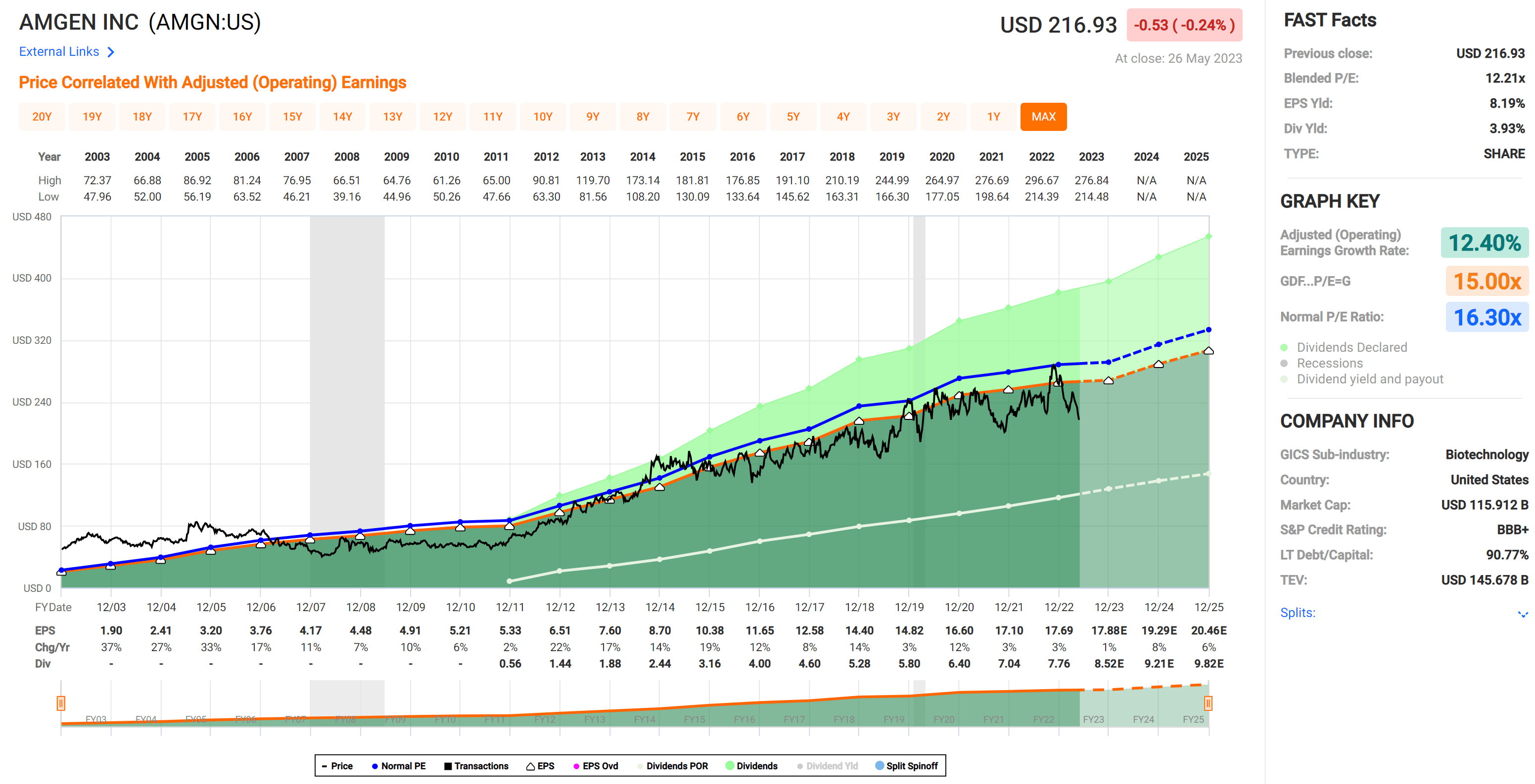 Amgen: Now At A Record High Yield (NASDAQ:AMGN) | Seeking Alpha