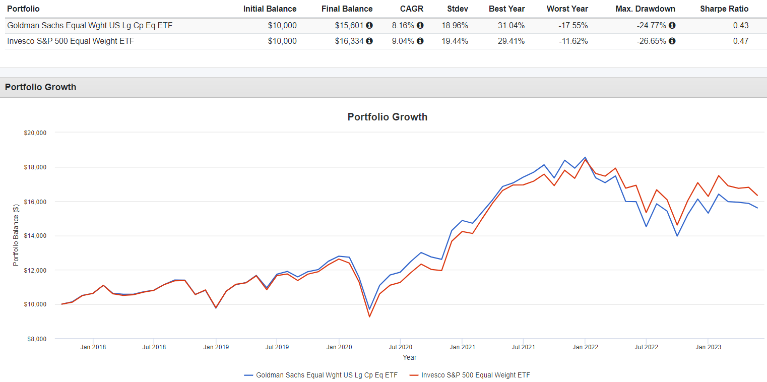 GSEW: Is Goldman Sachs' Equal-Weight Large-Cap ETF Better Than Invesco ...