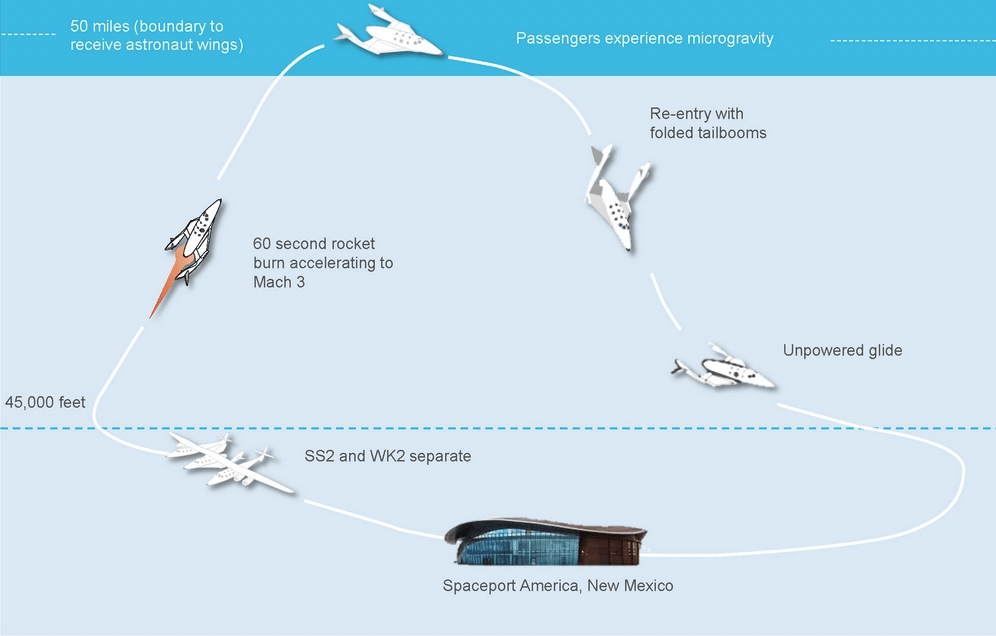 Virgin Galactic: Successful Test Flight Does Not Mean Share Price Will ...