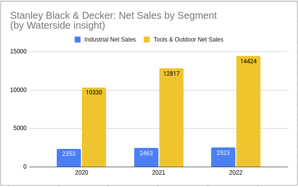 Stanley Black & Decker: Strong Pivot Needed To Revive Margin Growth ...