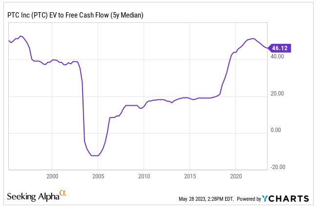 PTC: M&A, Guidance, Further Innovation Implies Undervaluation | Seeking ...