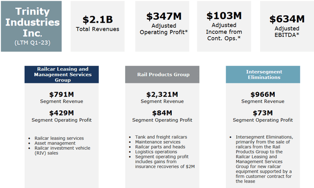 Trinity Industries: Ramping Up And Growing Margins (NYSE:TRN) | Seeking ...