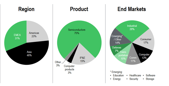 Avnet (AVT) Stock: Low Valuation And Decent Growth Prospects | Seeking ...