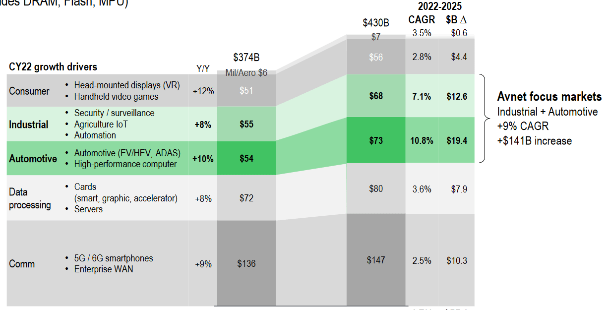 Avnet (AVT) Stock: Low Valuation And Decent Growth Prospects | Seeking ...