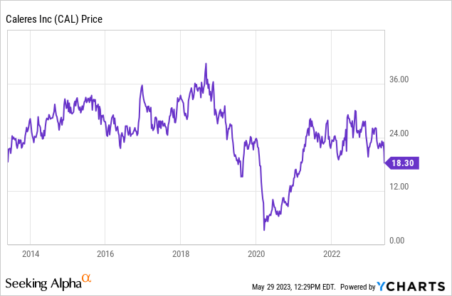 Caleres: Potential Is There But Headwind May Change Sentiment | Seeking ...
