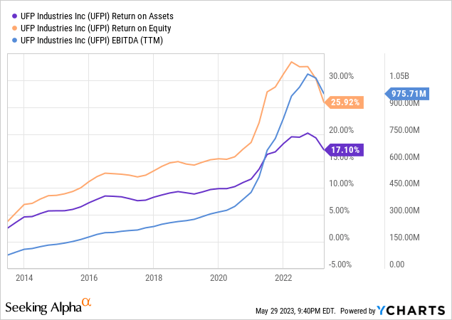 UFP Industries: Staying Steady Even When You 'Don’t Know Nothing' (UFPI ...