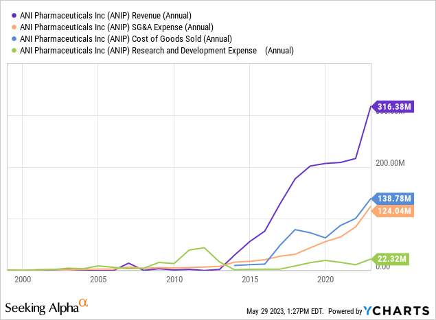 ANI Pharmaceuticals Stock: Strong Revenue Growth, ANDA Approvals (ANIP ...