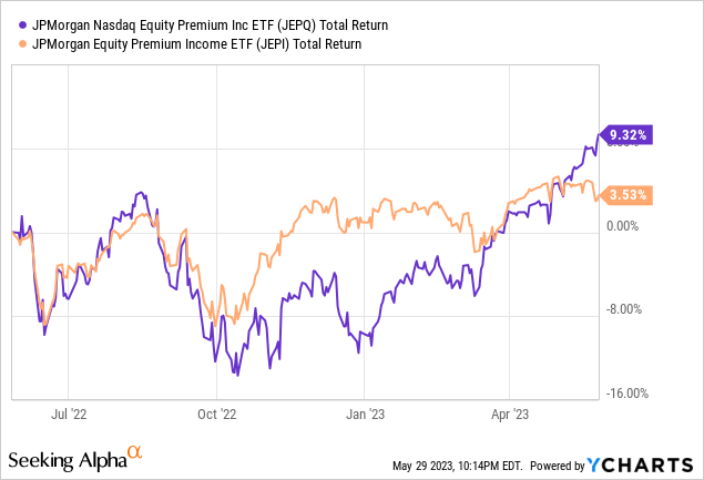 JEPQ ETF: 3 Reasons It Is Different From JEPI | Seeking Alpha