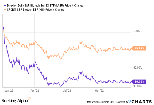 LABU: 2 Requirements For Making Money In This Leveraged Biotech Fund ...