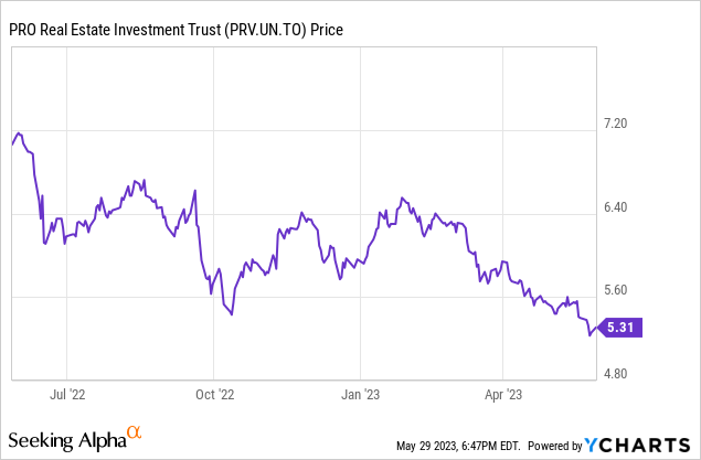 Pro REIT Offers A Solid 8.3% Yield To Maturity On 5 Year Debentures ...
