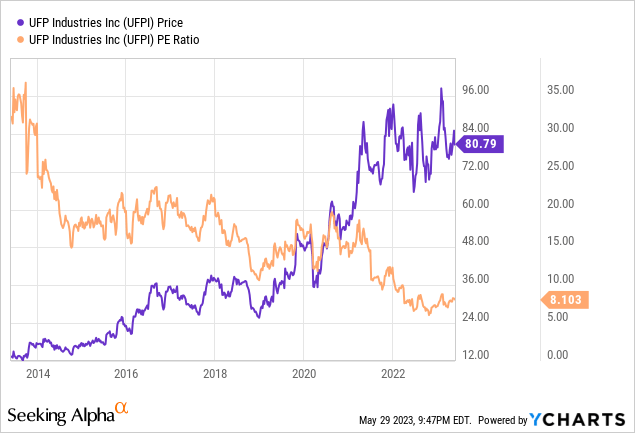 UFP Industries: Staying Steady Even When You 'Don’t Know Nothing' (UFPI ...