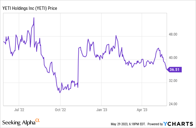 YETI Holdings: Powerful Consumer Brand With Rebound Potential | Seeking ...