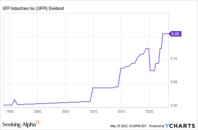 UFP Industries: Staying Steady Even When You 'Don’t Know Nothing' (UFPI ...