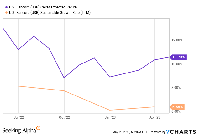 U.S. Bancorp Stock: Still Severely Overvalued (NYSE:USB) | Seeking Alpha