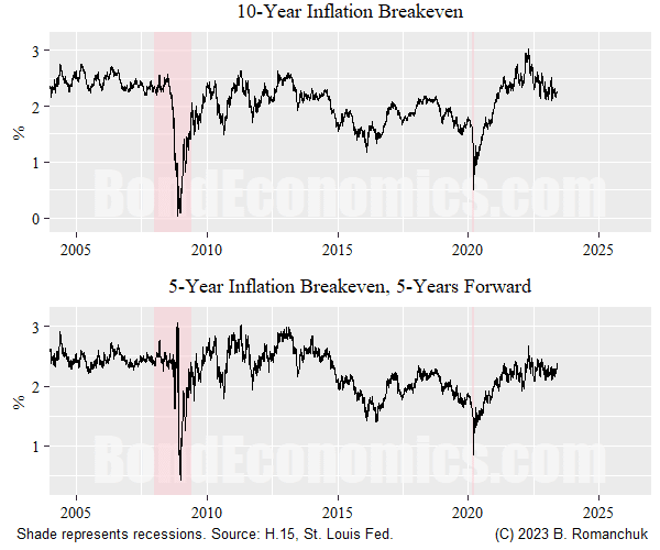 U.S. Breakeven Inflation Pricing | Seeking Alpha