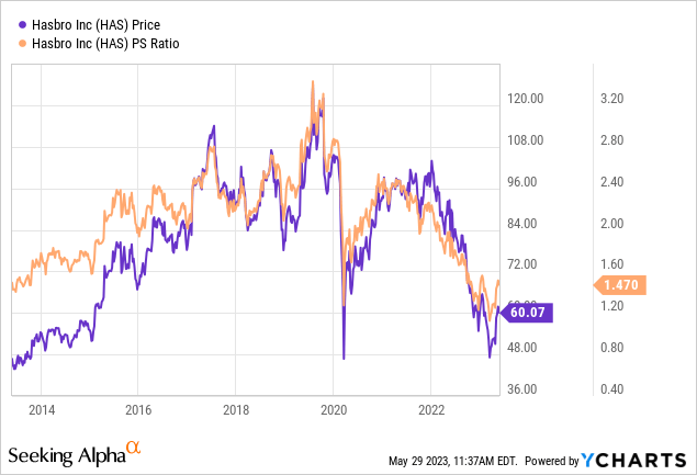 Hasbro Stock: I'm Neither Adding, Nor Selling (NASDAQ:HAS) | Seeking Alpha