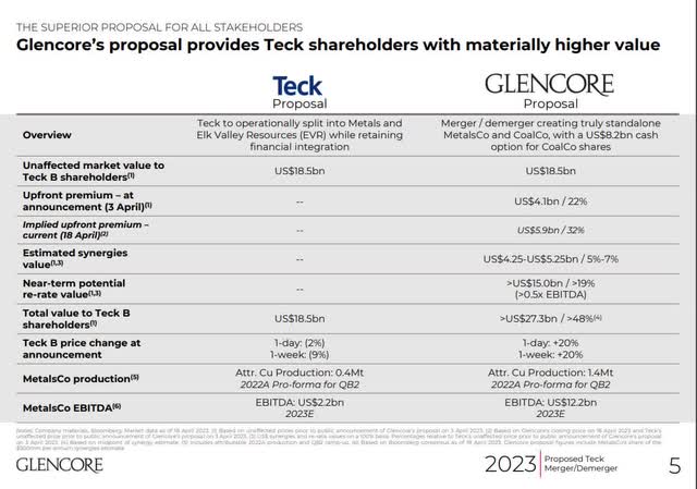 Glencore Is Persistent In Pursuit Of Teck Resources (NYSE:TECK ...