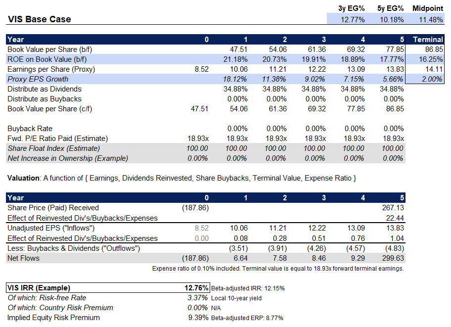 VIS: U.S. Industrials Are Undervalued With A Margin Of Safety (NYSEARCA ...