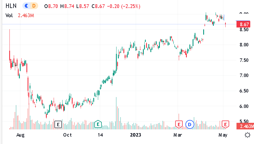 Haleon Stock: Brand Portfolio Strength Keeps Us Bullish (NYSE:HLN) | Seeking Alpha
