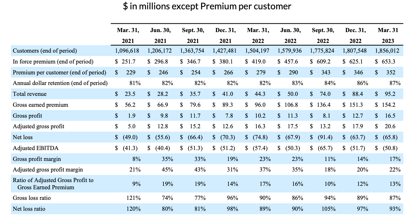 Lemonade Stock's 50% Growth Might Not Be Enough (NYSE:LMND) | Seeking Alpha