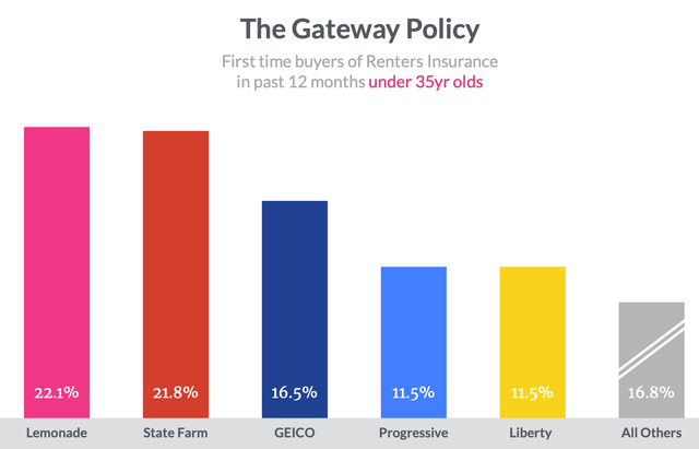 Lemonade Stock's 50% Growth Might Not Be Enough (NYSE:LMND) | Seeking Alpha