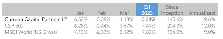 Curreen Capital Q1 2023 Investor Letter | Seeking Alpha