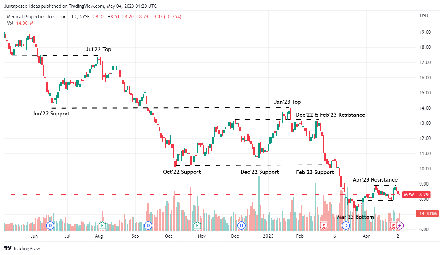 Medical Properties Trust: Thank The Short Sellers For 13.94% Yield ...