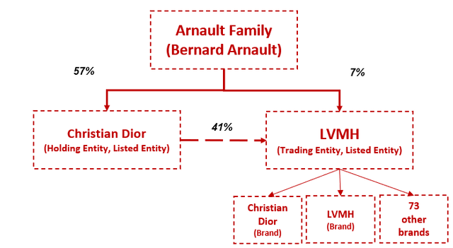 Christian Dior: Betting Big On LVMH (OTCPK:CHDRF) | Seeking Alpha