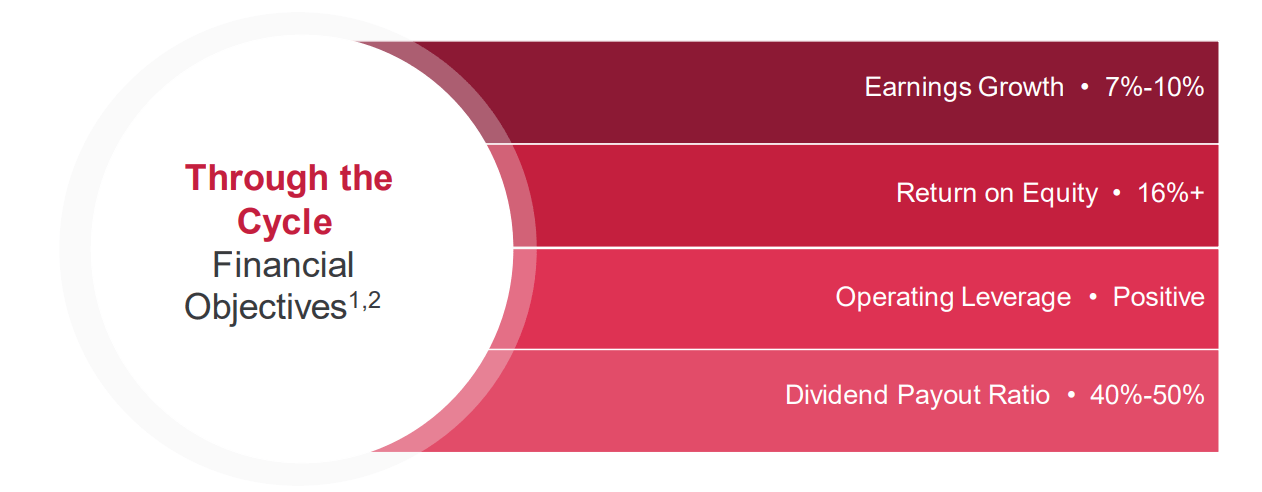 Canadian Imperial Bank Of Commerce: Strong Balance Sheet And Growth ...