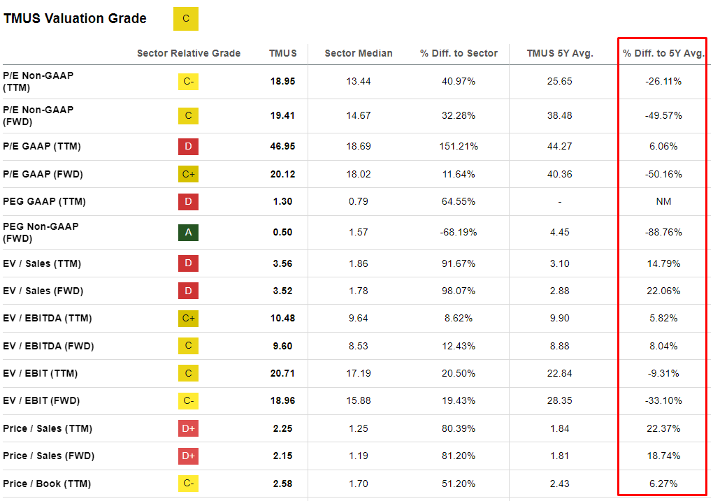 T-Mobile Stock: Rock Star In A Stagnating Telecom Industry (NASDAQ:TMUS ...