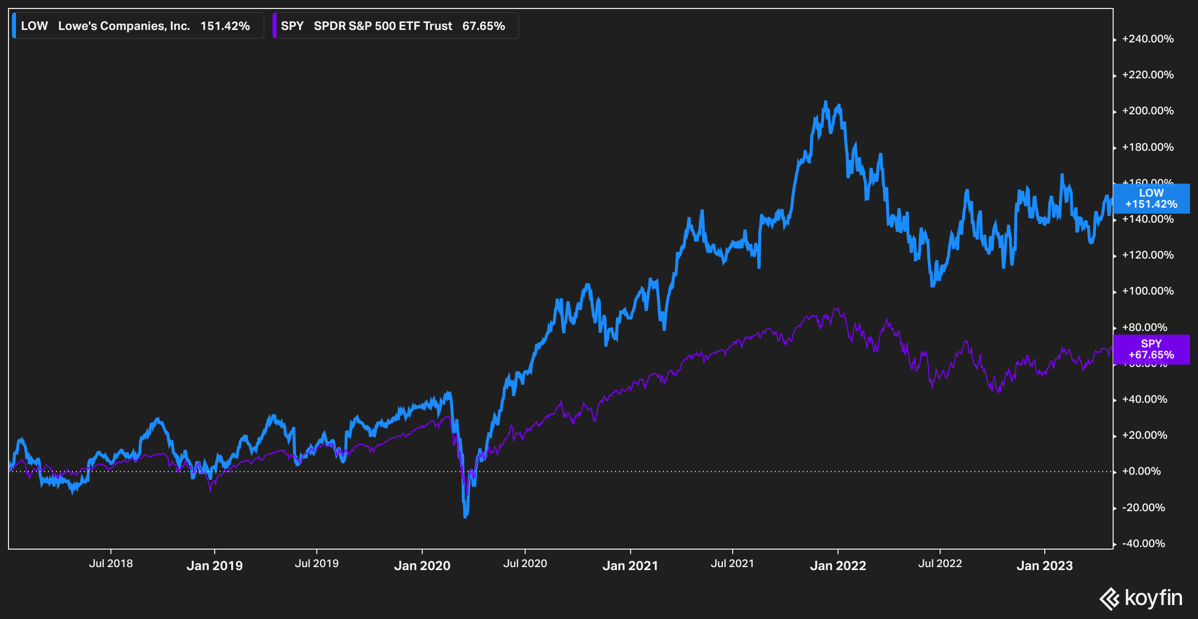 Why Lowe's Is Set To Surprise Investors In 2023 (NYSE:LOW) | Seeking Alpha
