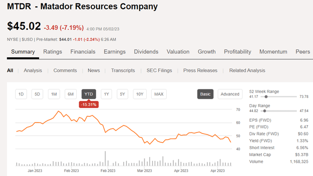 Matador Resources: Drilling For Dollars In New Mexico (NYSE:MTDR) | Seeking Alpha